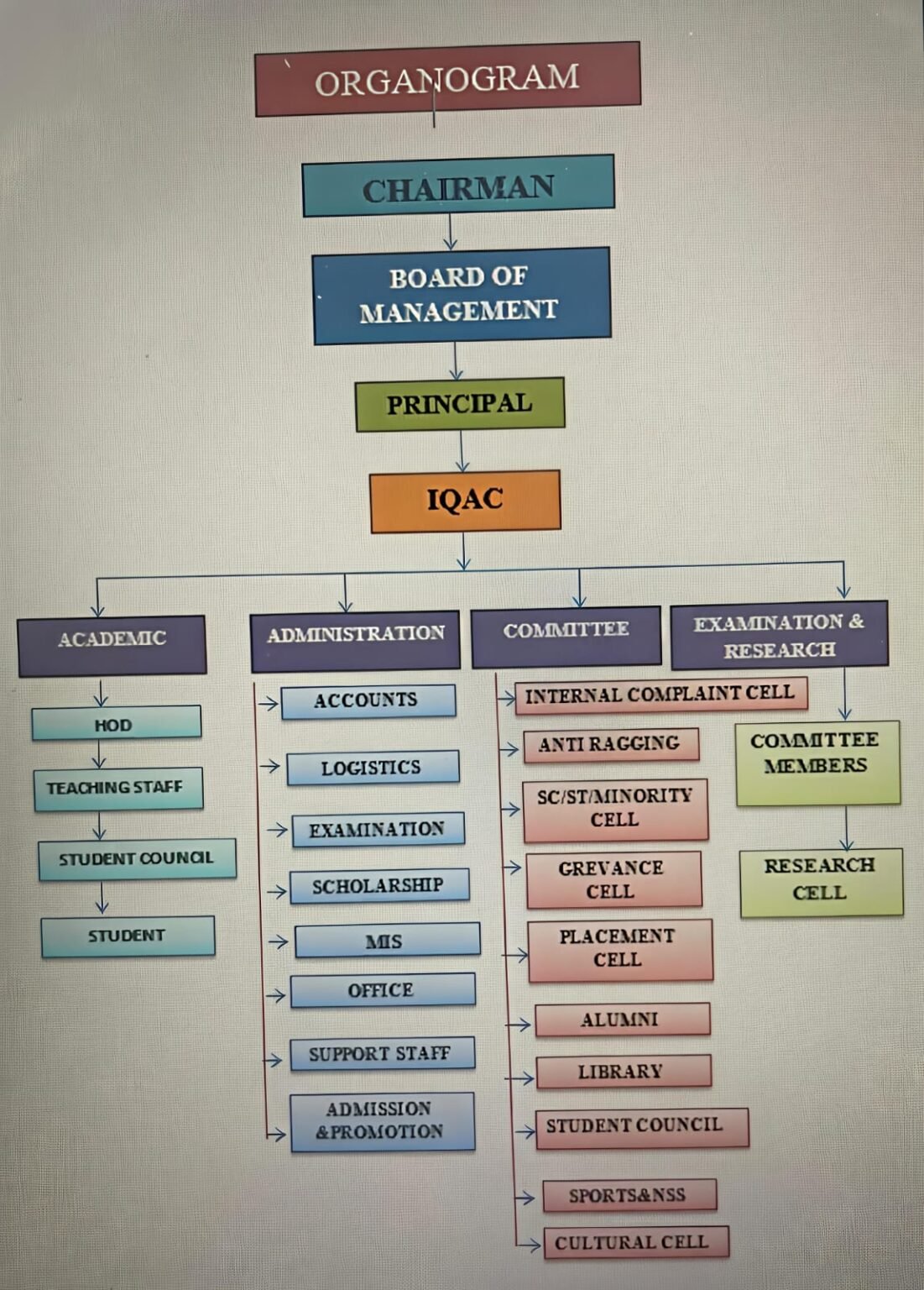 ORGANIZATIONAL STRUCTURE – HUDA DEGREE COLLEGE